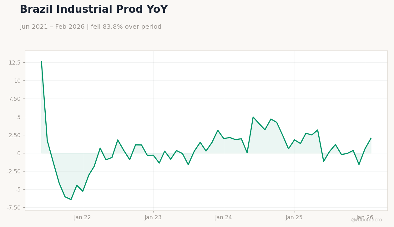 PMI Rises Amid Debt Woes | Brazil Macro Daily