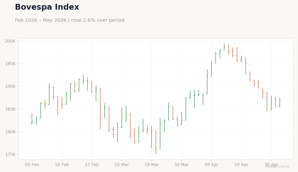 PMI Rises Amid Debt Woes | Brazil Macro Daily